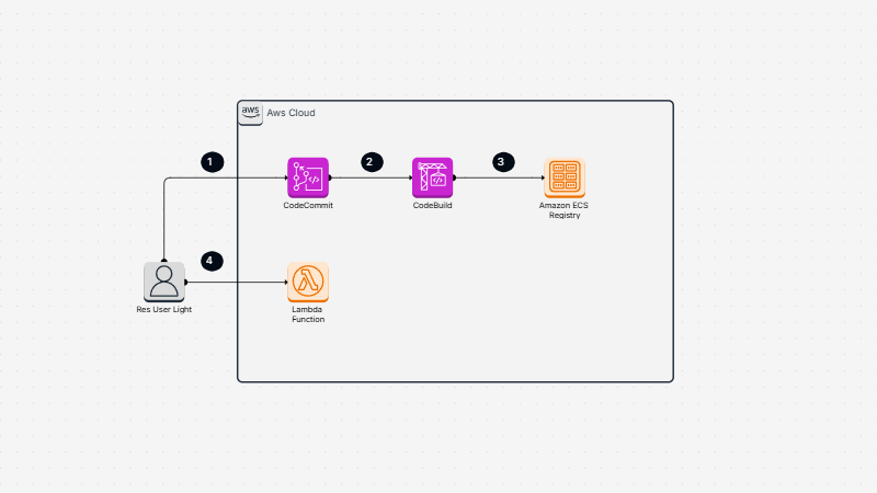 Deploy Lambda Function With Container Image Easily