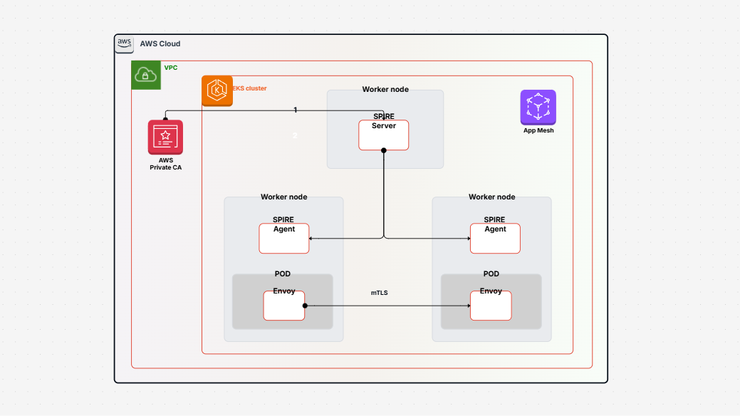 Activate MTLS In AWS App Mesh With Private CA On Amazon EKS