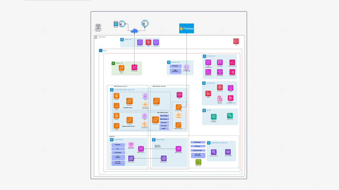 AWS Web Application Reference Architecture Template