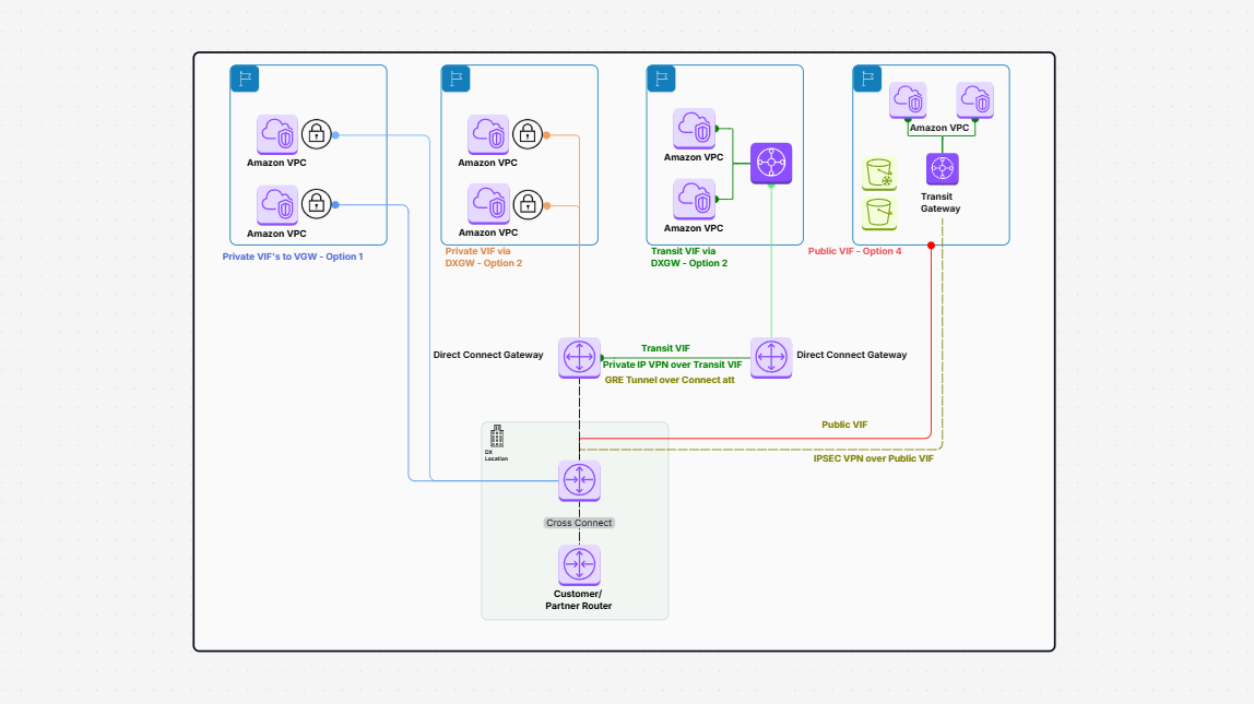 AWS Direct Connect Reference Architecture Guide