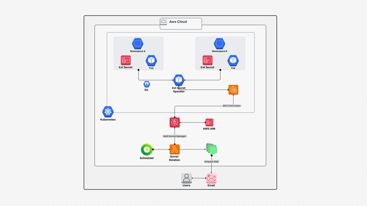 Access Aws Secrets Manager In Kubernetes