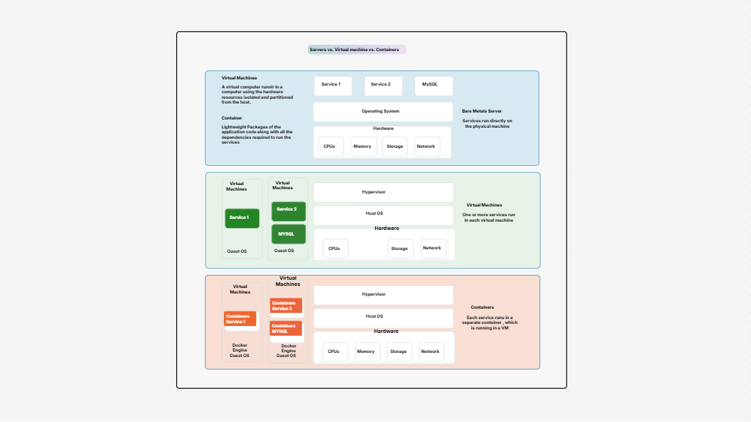 Server Vs VM Vs Containers: Key Differences Explained