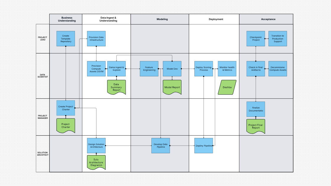 What Is The Team Data Science Process? | TDSP Explained