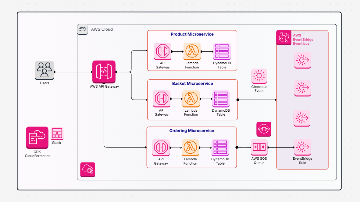 AWS Microservice Architecture Diagramming Template