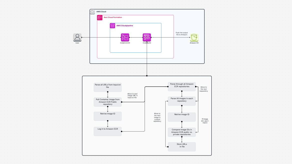 Duplicate Container Images Amazon ECR
