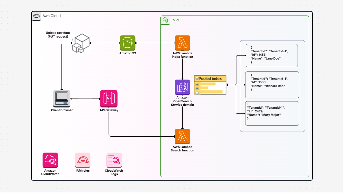 Multi-Tenant Serverless Architecture OpenSearch Guide