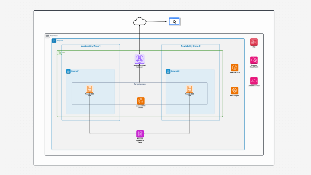 Amazon ECS With AWS Copilot