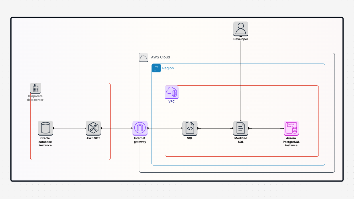 Effortlessly Convert JSON Oracle Queries To PostgreSQL